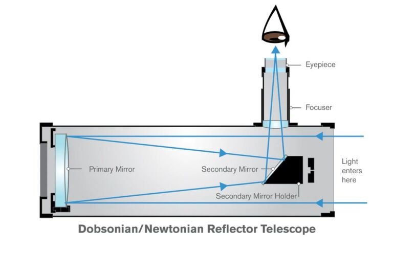 12th Class Physics Project – Aperture Telescopes